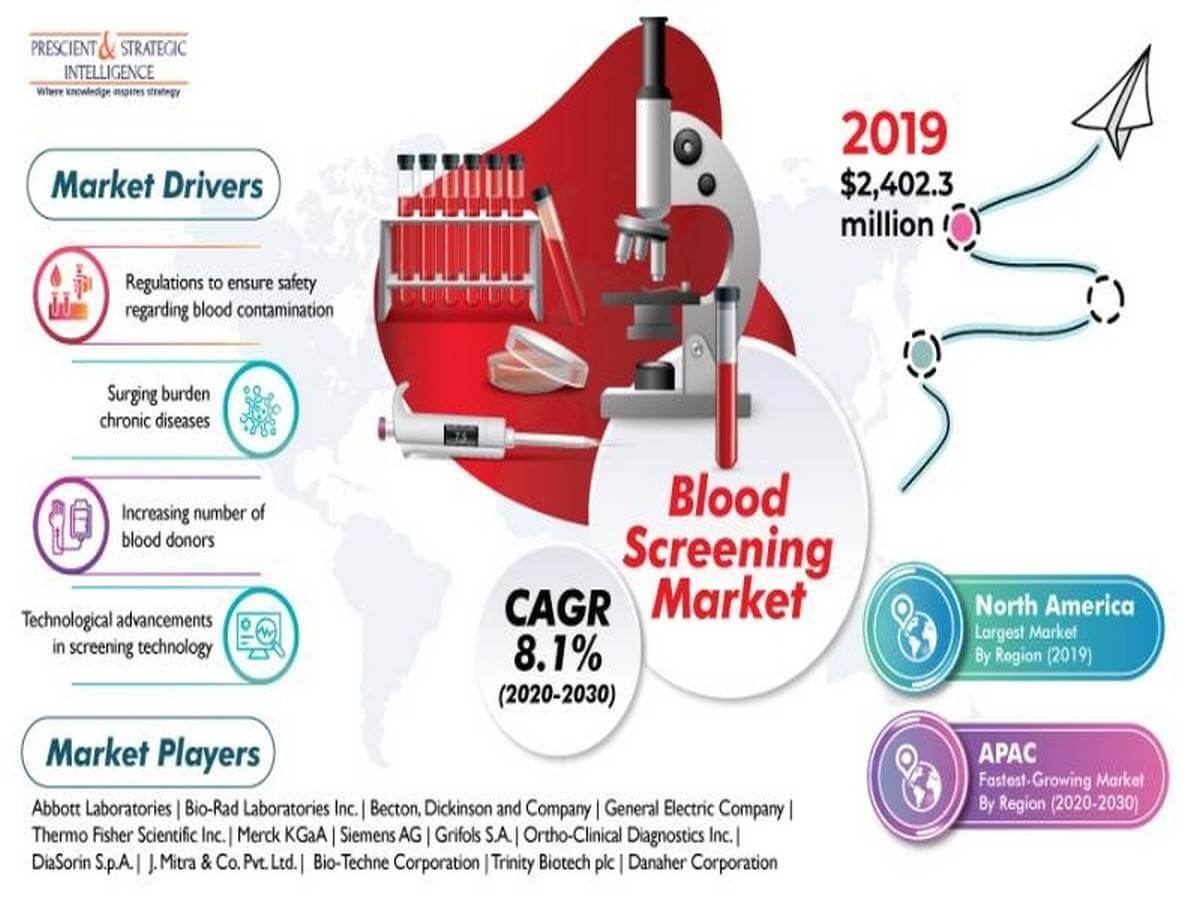 Blood Screening Market